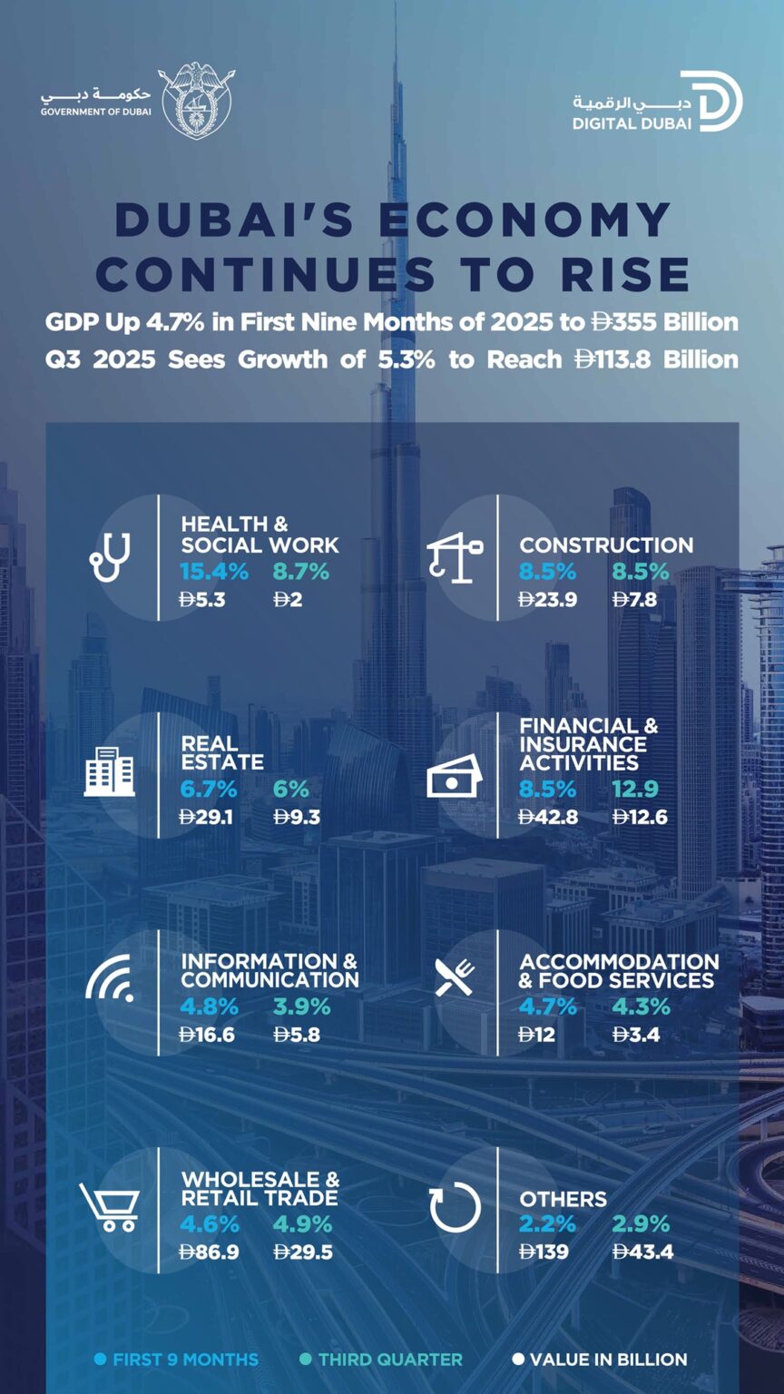 Dubai’s economy records AED355 billion GDP in first nine months of 2025 ...