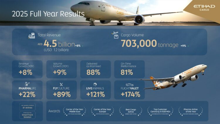 Etihad Cargo Delivers Strong 2025 Performance with 9% Volume Growth and ...