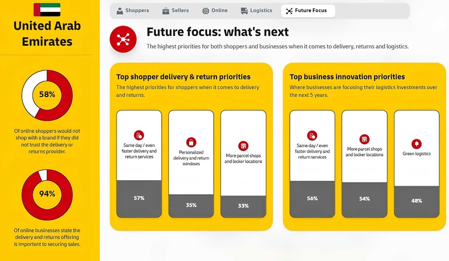 DHL E-Commerce Trends Report 2026: UAE Stands Out as a Fast-Moving E ...