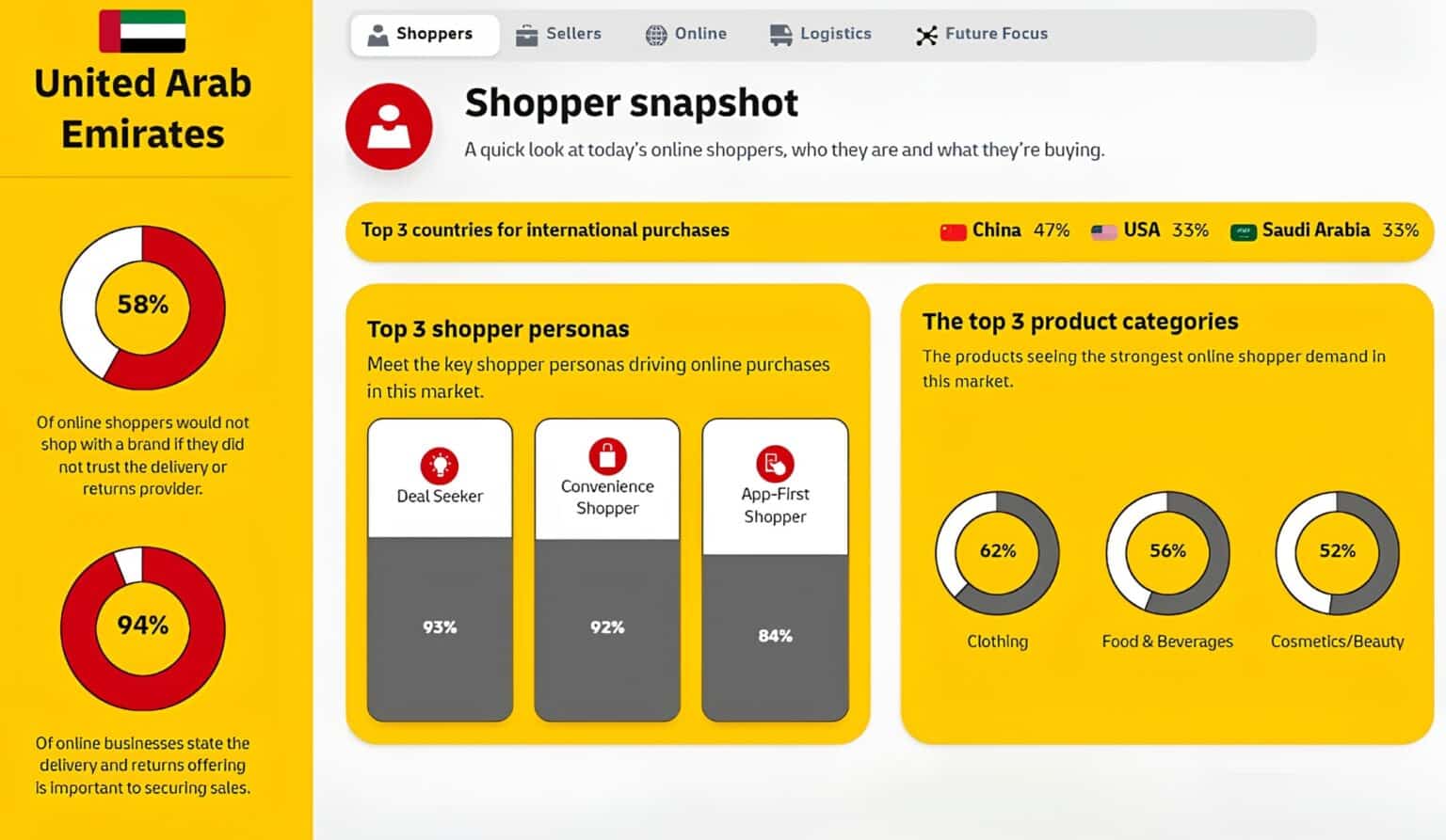 DHL E-Commerce Trends Report 2026: UAE Stands Out as a Fast-Moving E ...